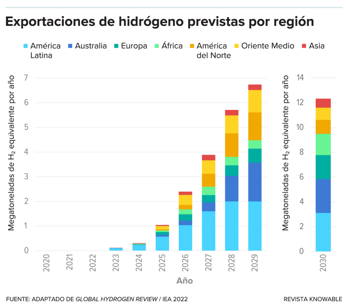 El desarrollo del hidrógeno verde en América Latina: cifras clave y ...